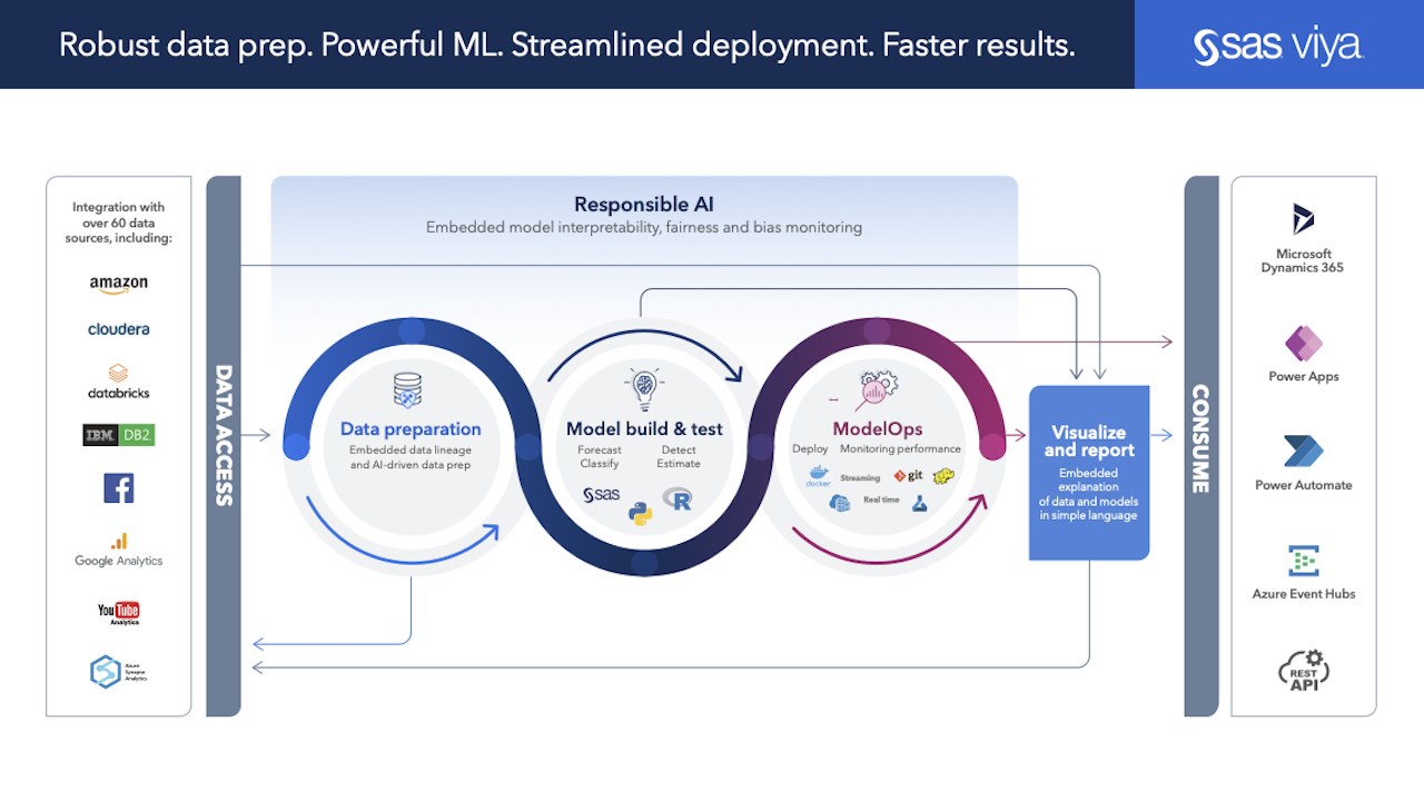 SAS Viya 於 Microsoft Azure Marketplace 上架