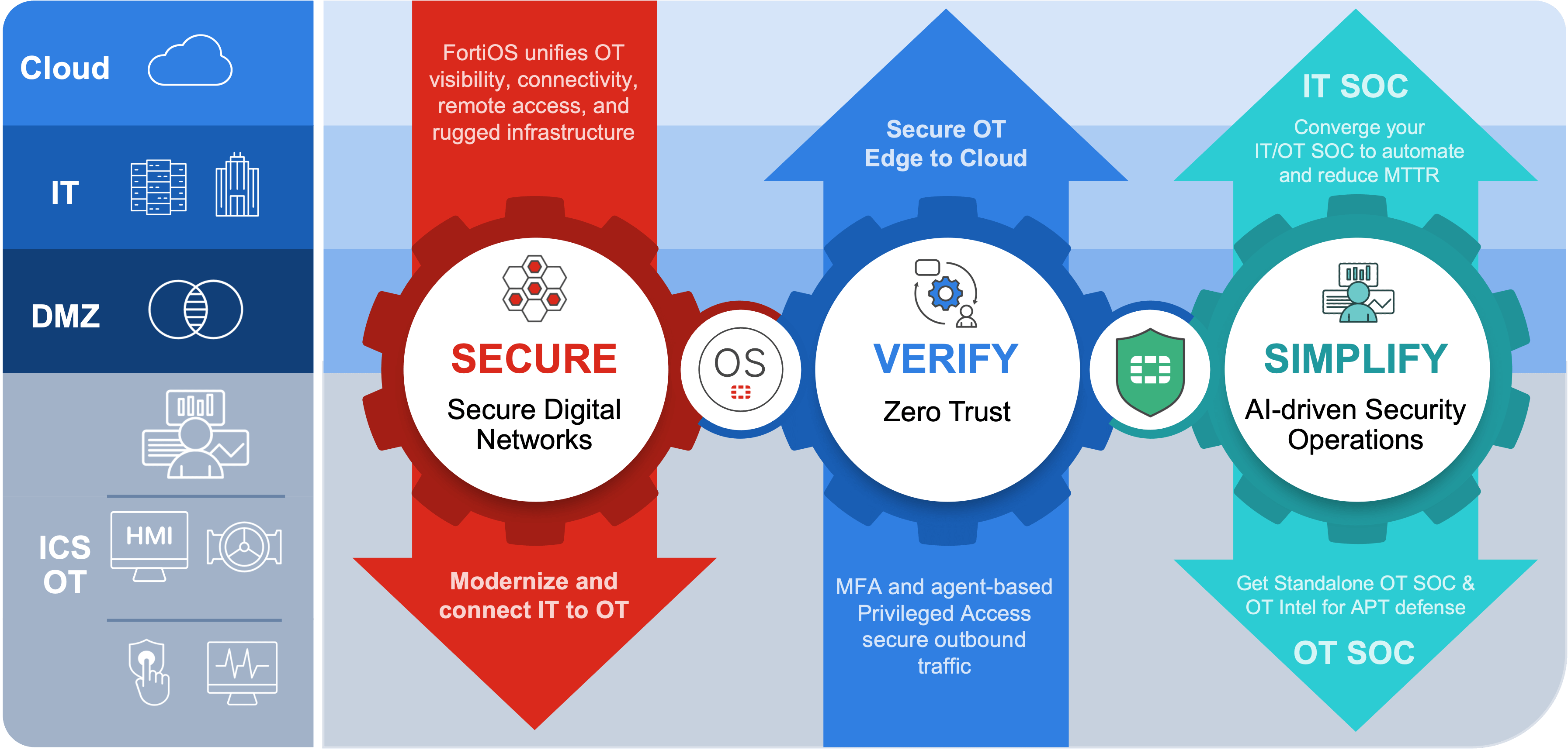 Fortinet 擴展 OT 安全平台功能，推全新堅固型 NGFW 產品
